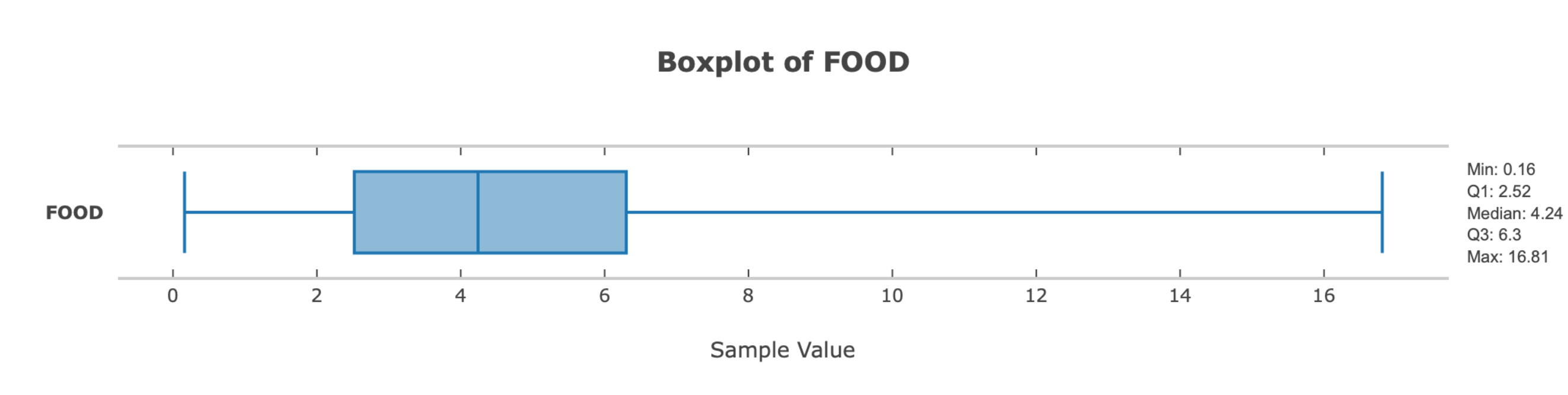 Solved Under the boxplot, answer the following questions: a. | Chegg.com