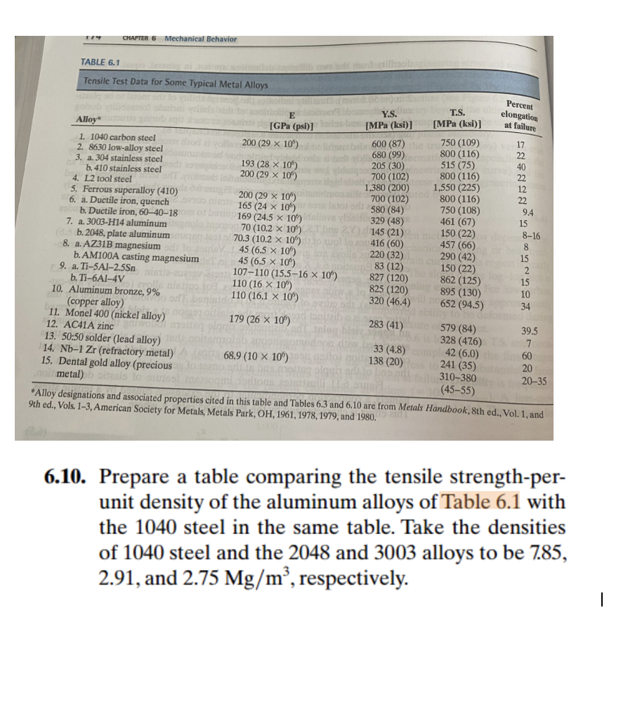 Solved CHAPTER 6 Mechanical Behavior TABLE 6.1 labimptollib | Chegg.com