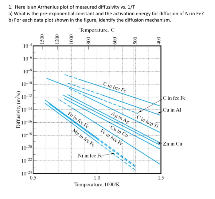 Solved 1. Here is an Arrhenius plot of measured diffusivity | Chegg.com