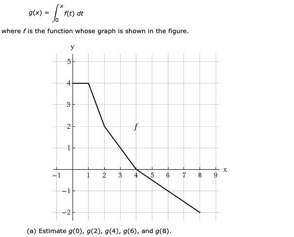 Solved g(x) = | f(t) dt where fis the function whose graph | Chegg.com