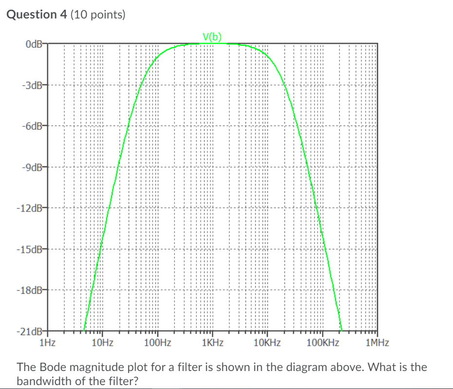 Solved Question 4 (10 points) V(b) OdB- -3dB -6dB- -9dB | Chegg.com