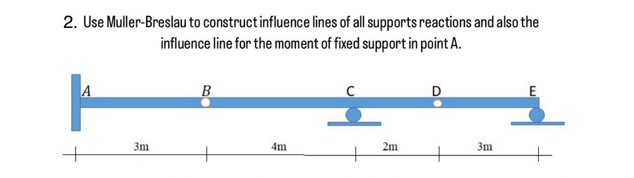 Solved 1. Construct the influence lines for the support | Chegg.com