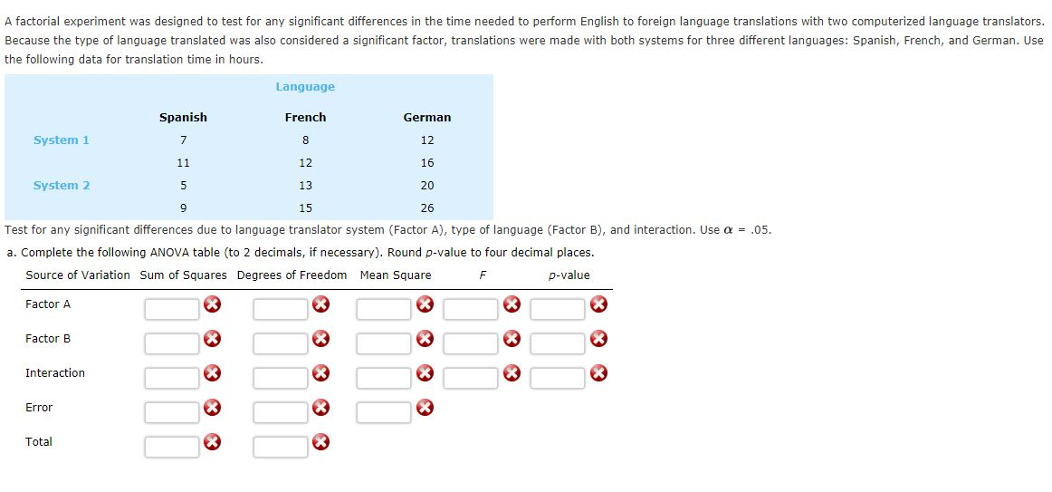 Solved A factorial experiment was designed to test for any | Chegg.com