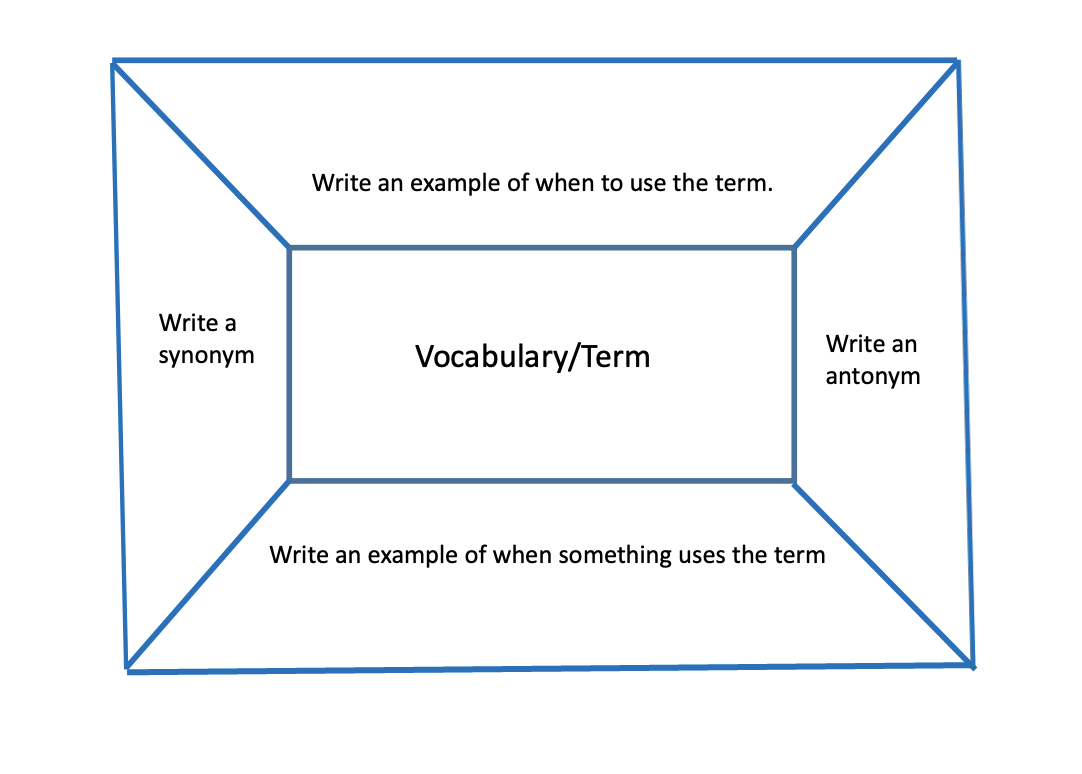 Solved Create a semantics map using the following vocabulary | Chegg.com Solved Create a semantics map using the following vocabulary | Chegg.com
