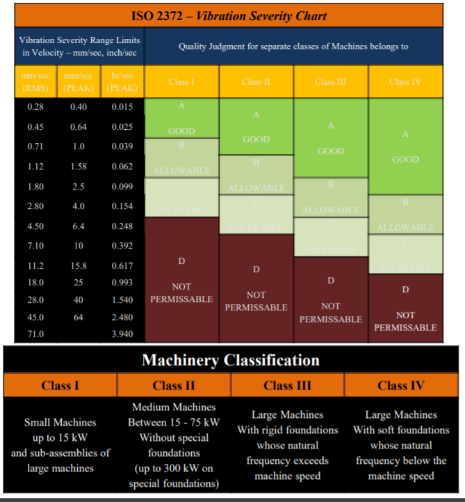 Solved A condition based maintenance using a vibration | Chegg.com