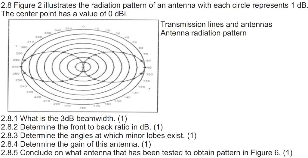 Solved 2.8 Figure 2 illustrates the radiation pattern of an | Chegg.com
