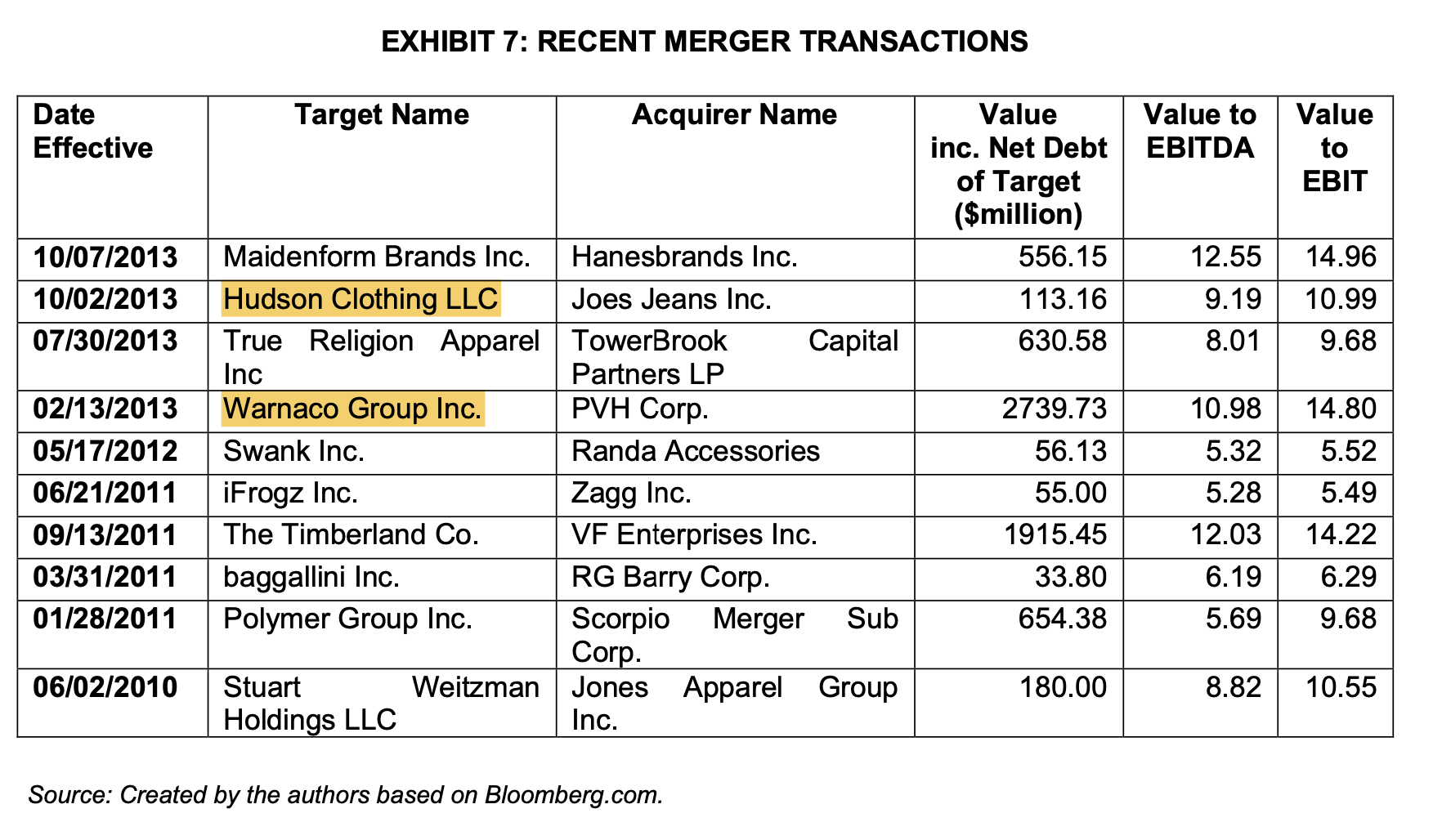 Using carefully selected comparable transactions | Chegg.com