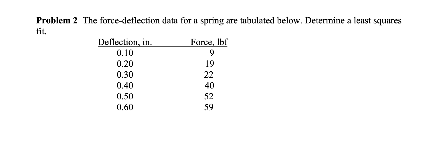 Solved Problem 2 The force-deflection data for a spring are | Chegg.com