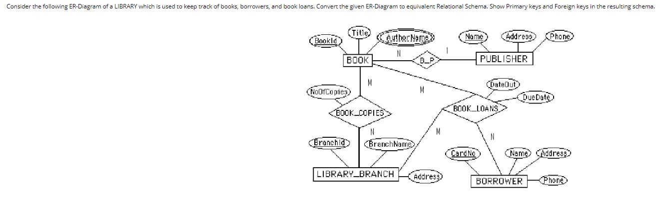 Solved Consider the following ER-Diagram of a LIBRARY which | Chegg.com