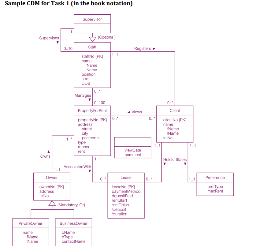 Sample CDM for Task 1 (in the book notation) | Chegg.com