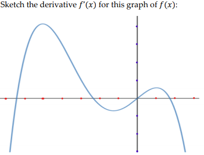 Solved Sketch the derivative f'(x) for this graph of f(x): | Chegg.com