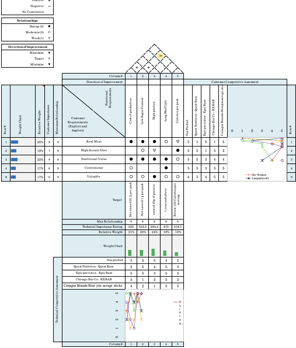 Solved Analysis and explain different parts of HOQ | Chegg.com