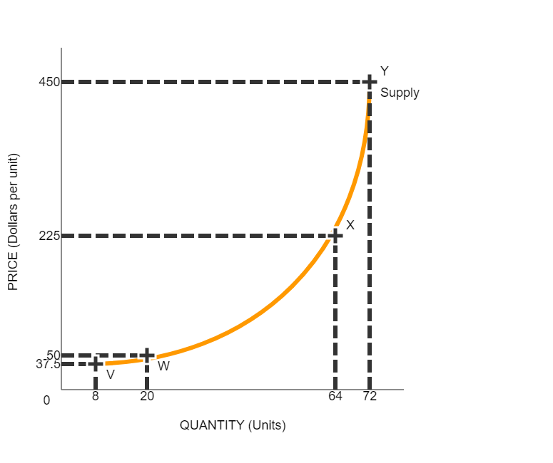 Solved 12. Elastic and inelastic supplyThe following graph | Chegg.com