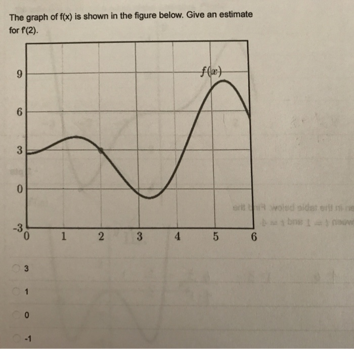 Solved The graph of f(x) is shown in the figure below. Give | Chegg.com