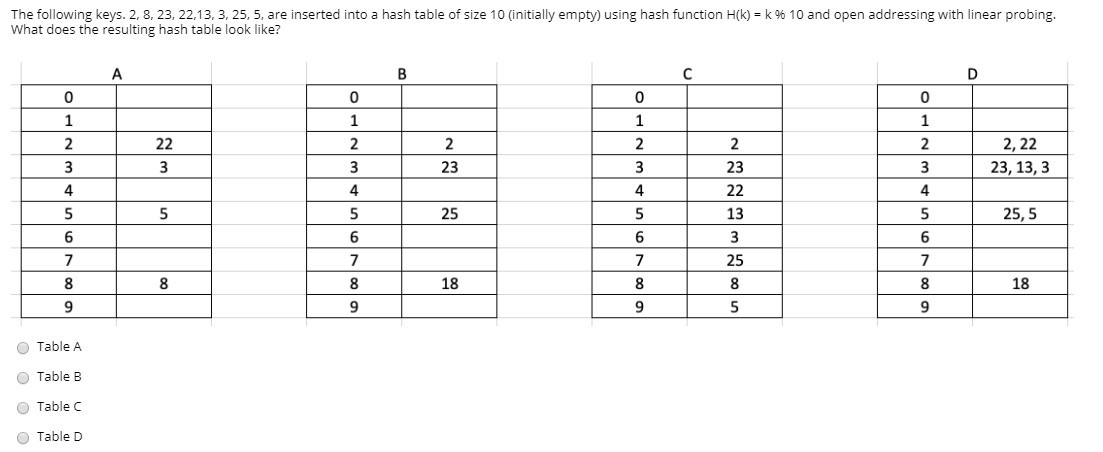 Solved The following keys. 2, 8, 23, 22,13, 3, 25, 5, are | Chegg.com