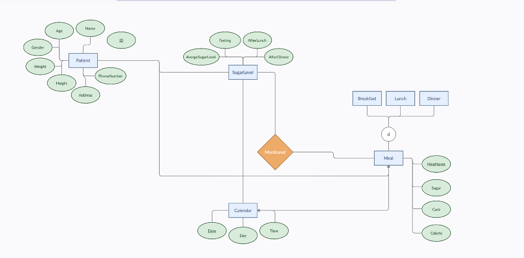 Solved We did ER digram for our application. for a diabetic | Chegg.com