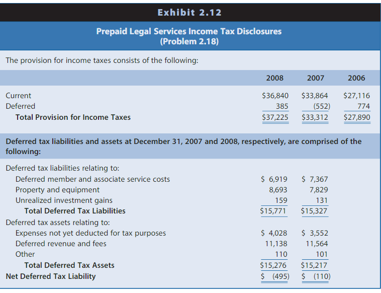 2.18 Interpreting Income Tax Disclosures. Prepaid | Chegg.com