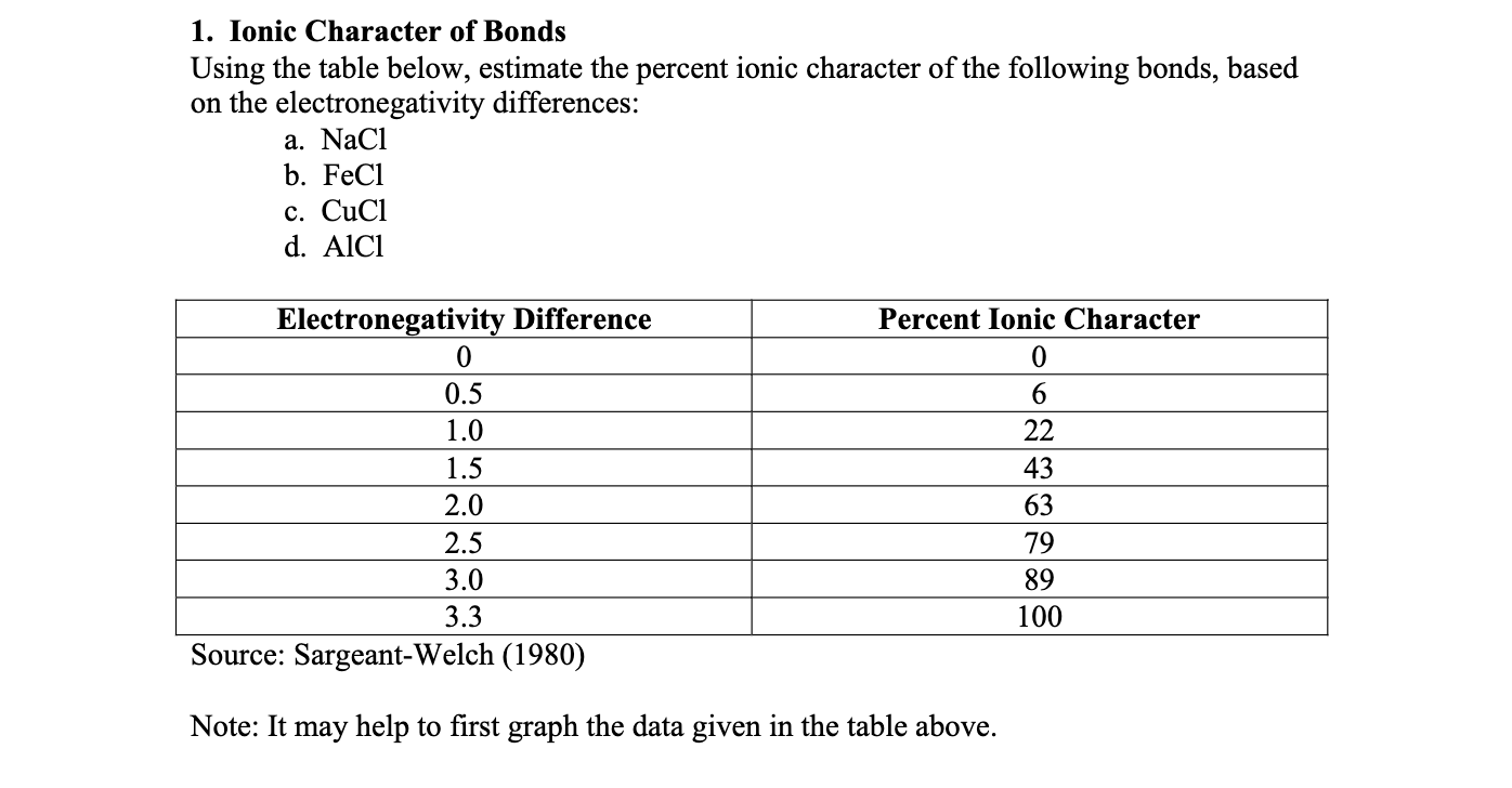 Solved 1. Ionic Character of Bonds Using the table below, | Chegg.com