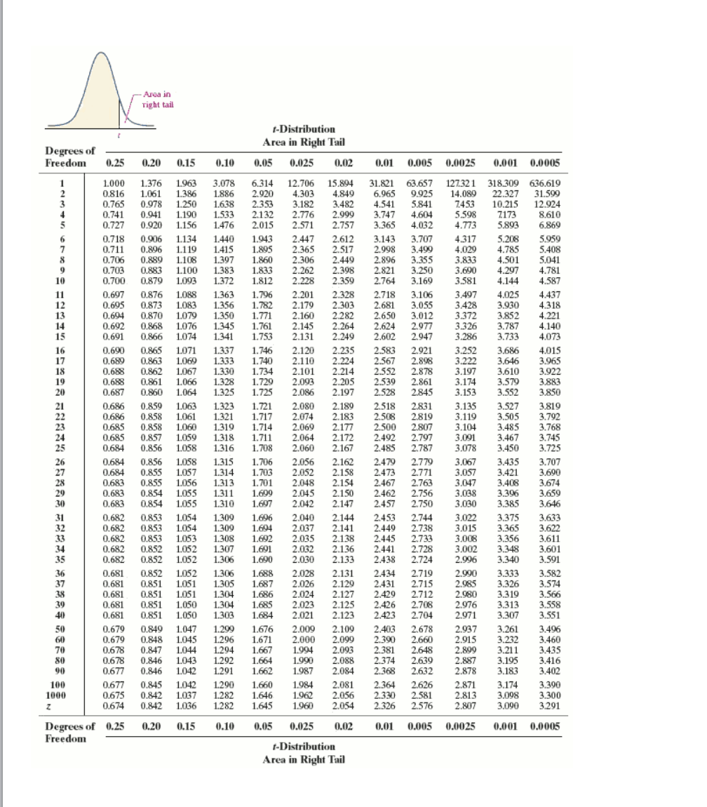Solved A Area in right tail t-Distribution Area in Right | Chegg.com