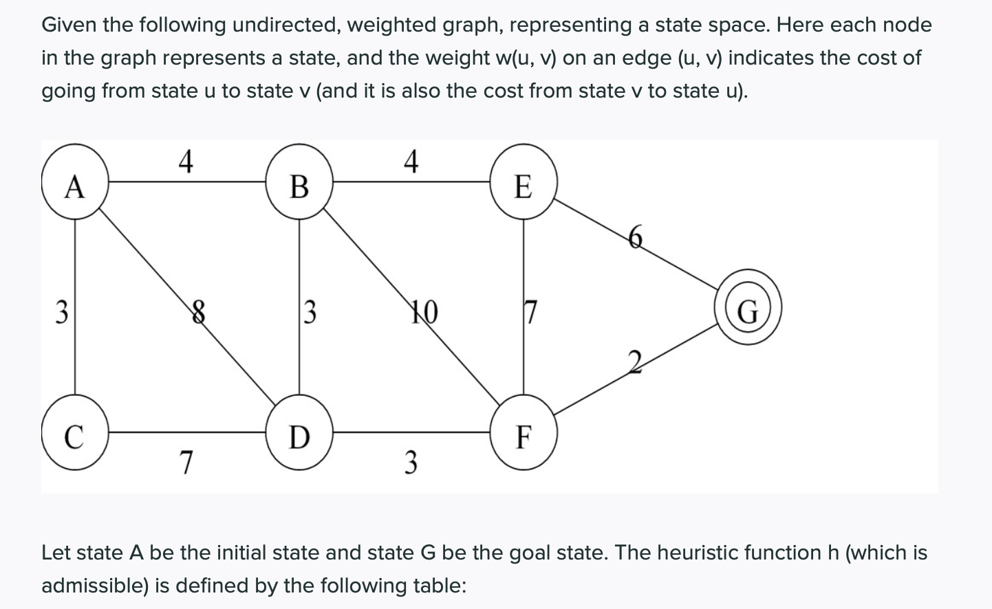 Given the following undirected, weighted graph, | Chegg.com
