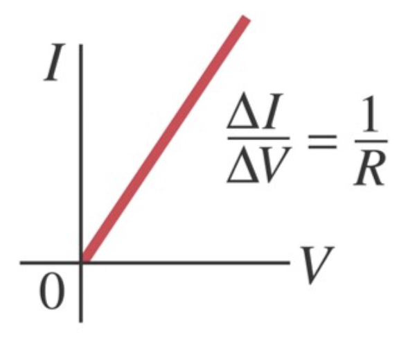 Solved The figure shows an I-V curve for a circuit element. | Chegg.com
