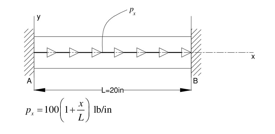 Solved A homogeneous prismatic member made of some isotropic | Chegg.com