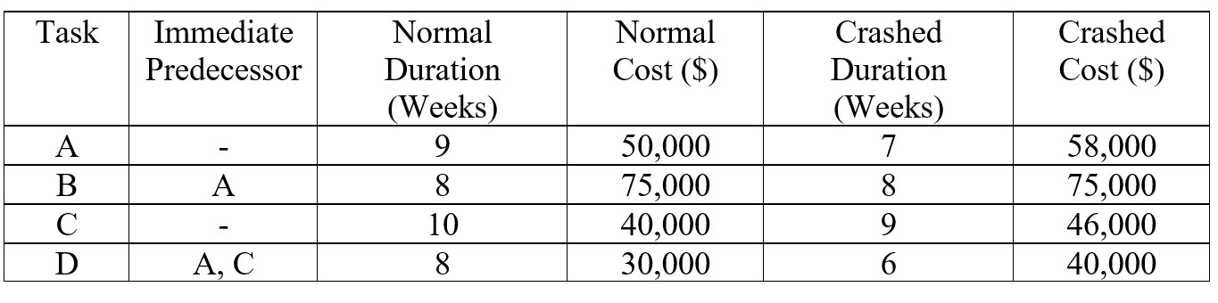Solved 1. Given the project data in the table below, draw in | Chegg.com