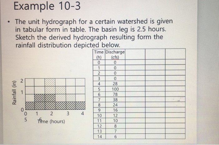 Solved Example 10-3 The unit hydrograph for a certain | Chegg.com