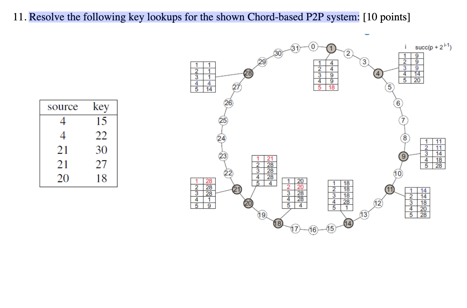 Resolve the following key lookups for the shown | Chegg.com