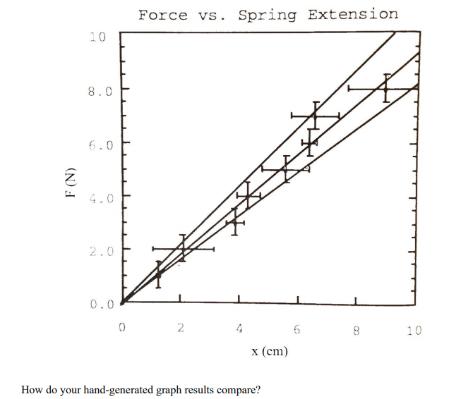 Solved Graphing Exercise Suppose an experiment were | Chegg.com