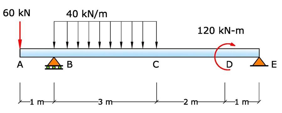 Solved Consider the overhanging simply supported beam shown | Chegg.com