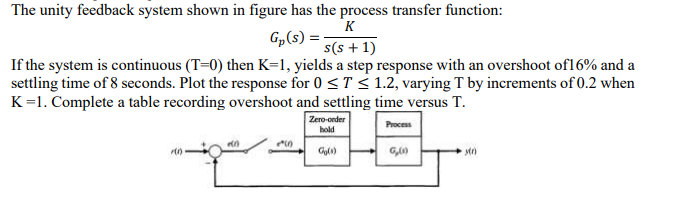 Solved The unity feedback system shown in figure has the | Chegg.com