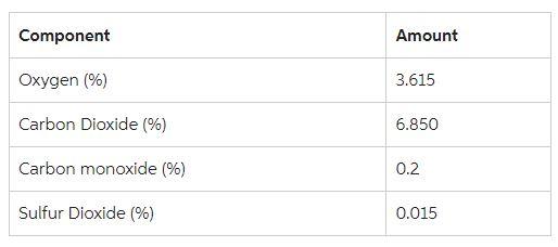 A group of students carried out the practice of | Chegg.com