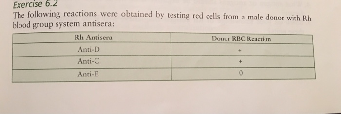 Solved Exercise 6.2 The following reactions were obtained by | Chegg.com
