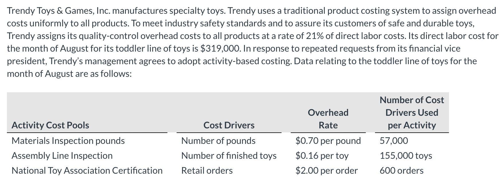 Solved Trendy Toys & Games, Inc. manufactures specialty | Chegg.com