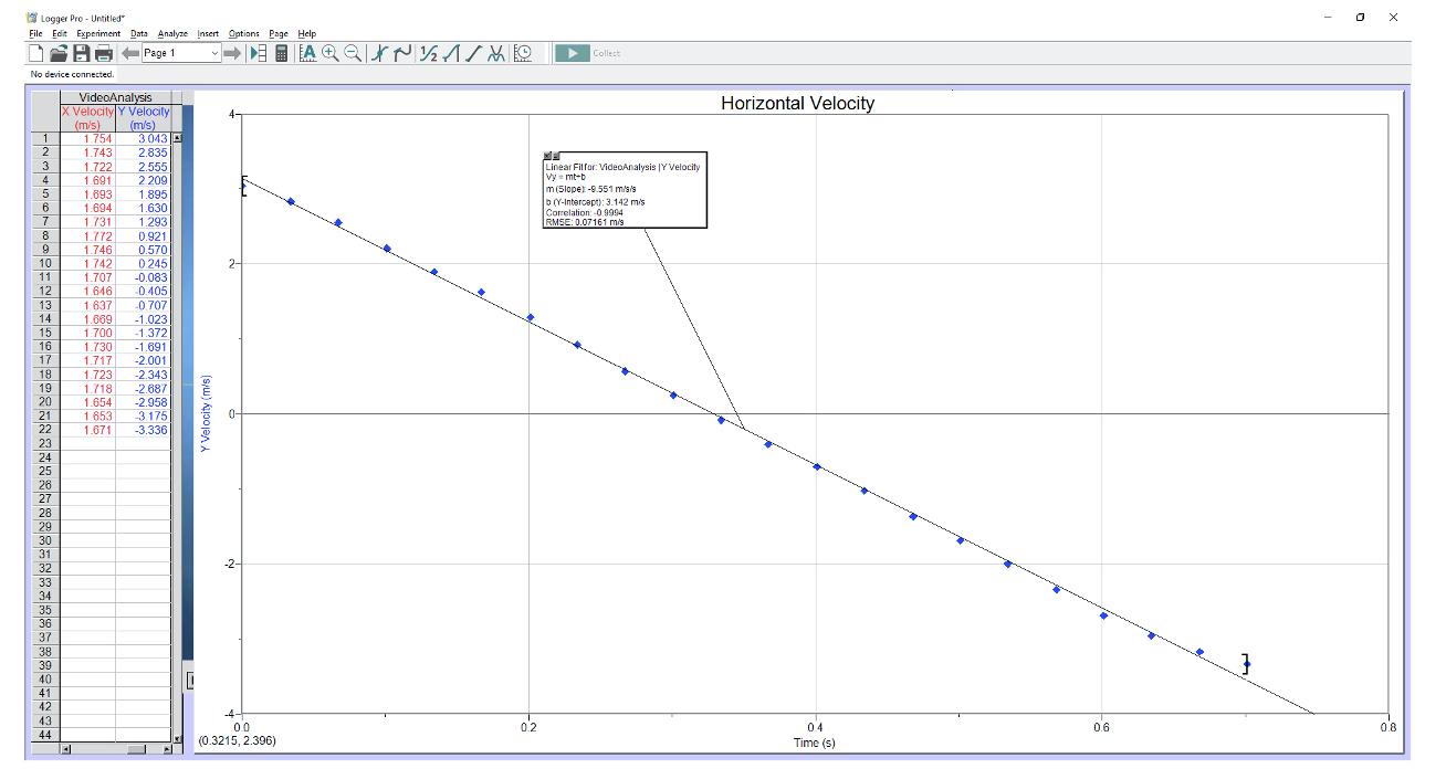 Solved Logger Pro - Untitled File Edit Experiment Data | Chegg.com