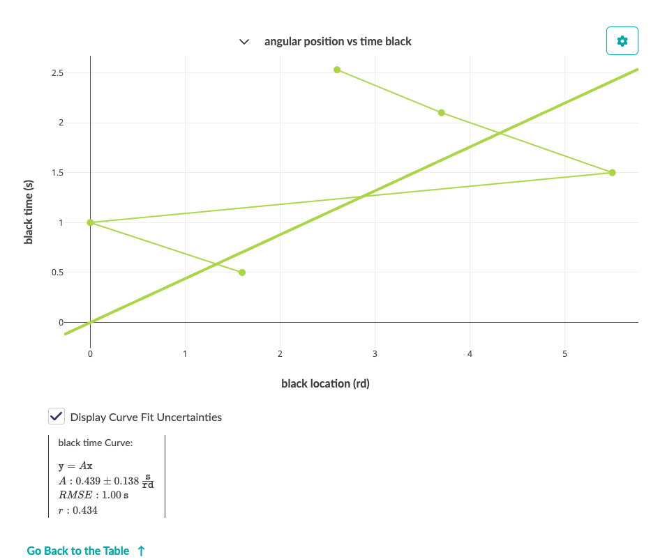 Solved Display Curve Fit Uncertainties black time Curve: | Chegg.com