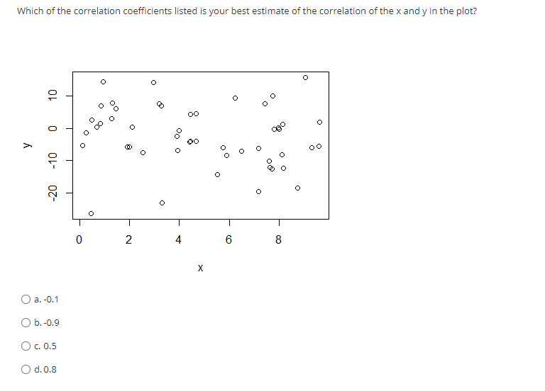 Solved Which of the correlation coefficients listed is your | Chegg.com