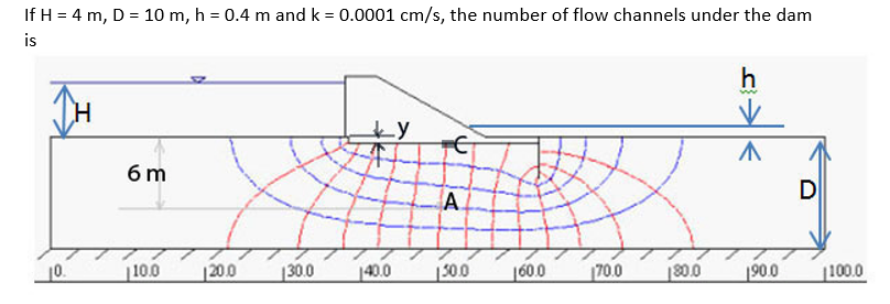 Solved If H=4 m,D=10 m, h=0.4 m and k=0.0001 cm/s, the | Chegg.com