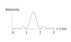 Solved Light of 610 nm wavelength illuminates a single slit | Chegg.com