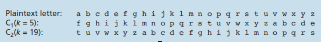Solved Consider the polyalphabetic system shown below where | Chegg.com