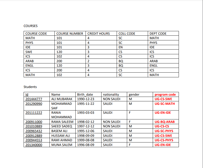 Solved CREATE Database ( HUN ) using MYSQL, this Database | Chegg.com