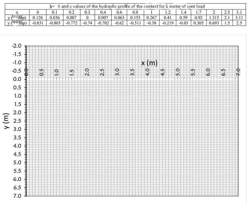 Draw the upper and lower surface of the water nappe | Chegg.com