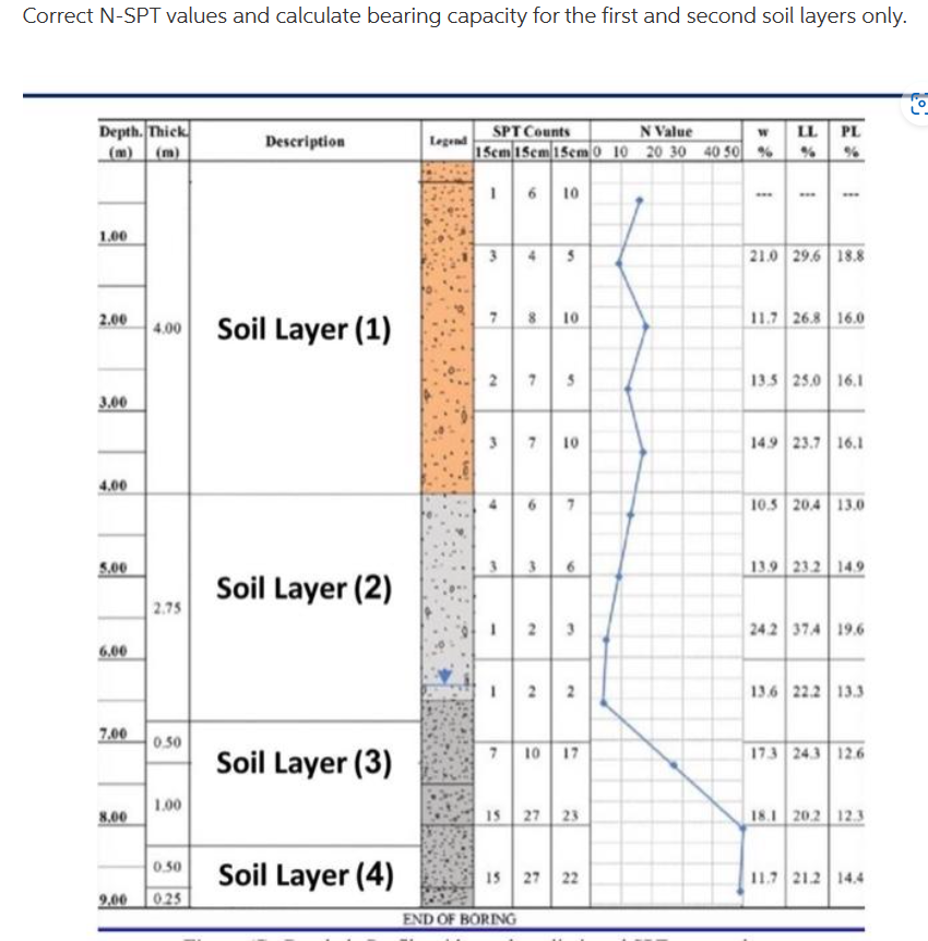 Solved Correct N-SPT values and calculate bearing capacity | Chegg.com