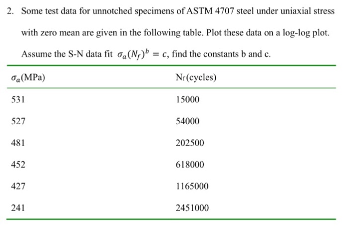 Solved Some test data for unnotched specimens of ASTM 4707 | Chegg.com
