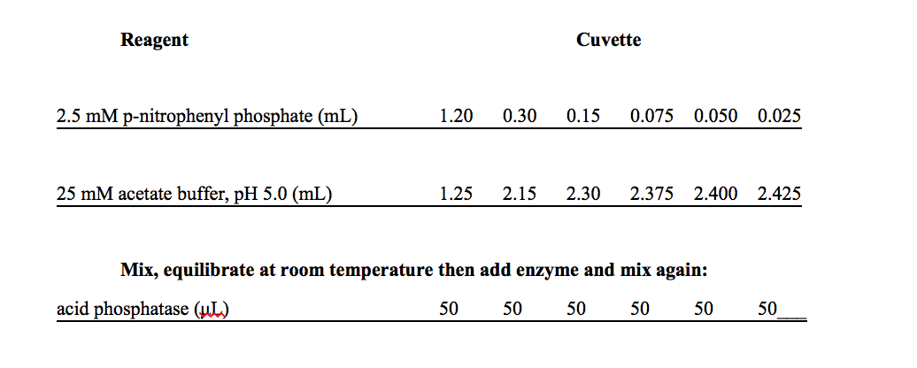 Reagent Cuvette 2.5 mM p-nitrophenyl phosphate (mL) | Chegg.com