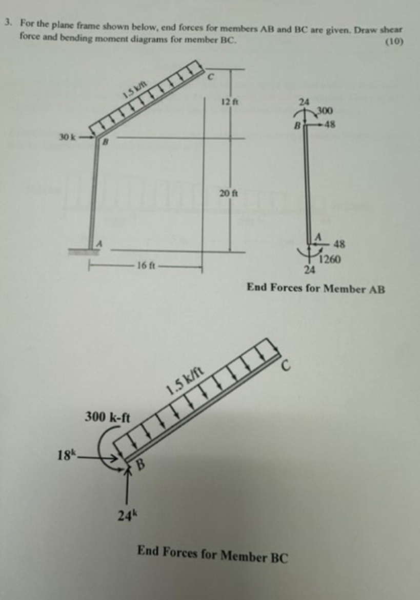 Solved For the plane frame shown below, end forces for | Chegg.com