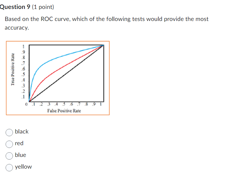 Solved Based on the ROC curve, which of the following tests | Chegg.com