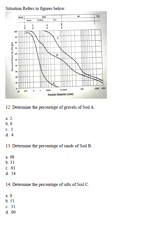 Solved 12. ﻿Determine the percentage of gravels of Soil | Chegg.com