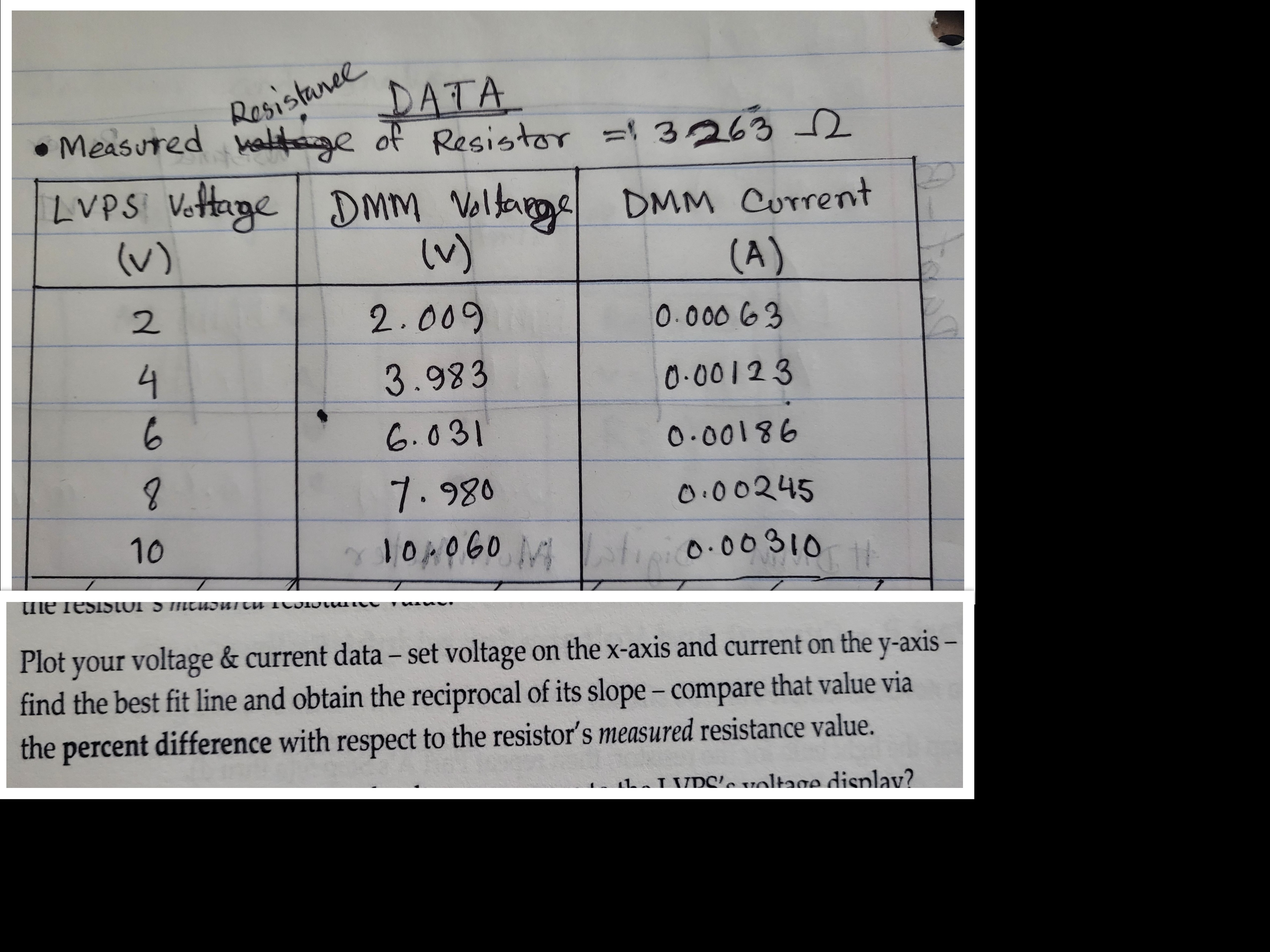 Solved Resistanel DATA Plot your voltage \& current data - | Chegg.com